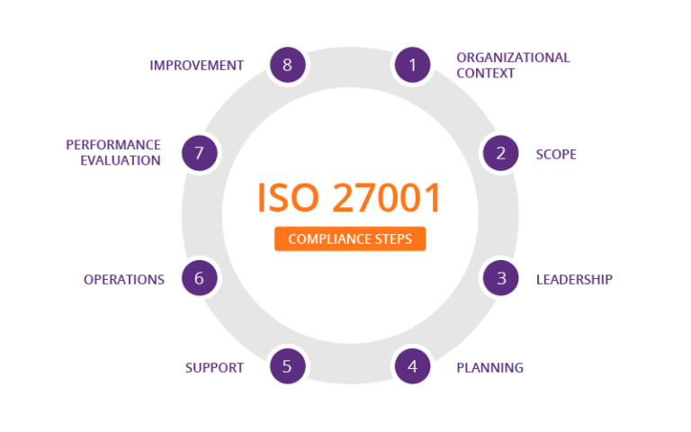ISO 27001 ISO 27001